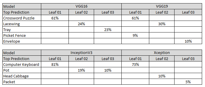 Quick Checkout on Keras ImageNet pre-trained Models